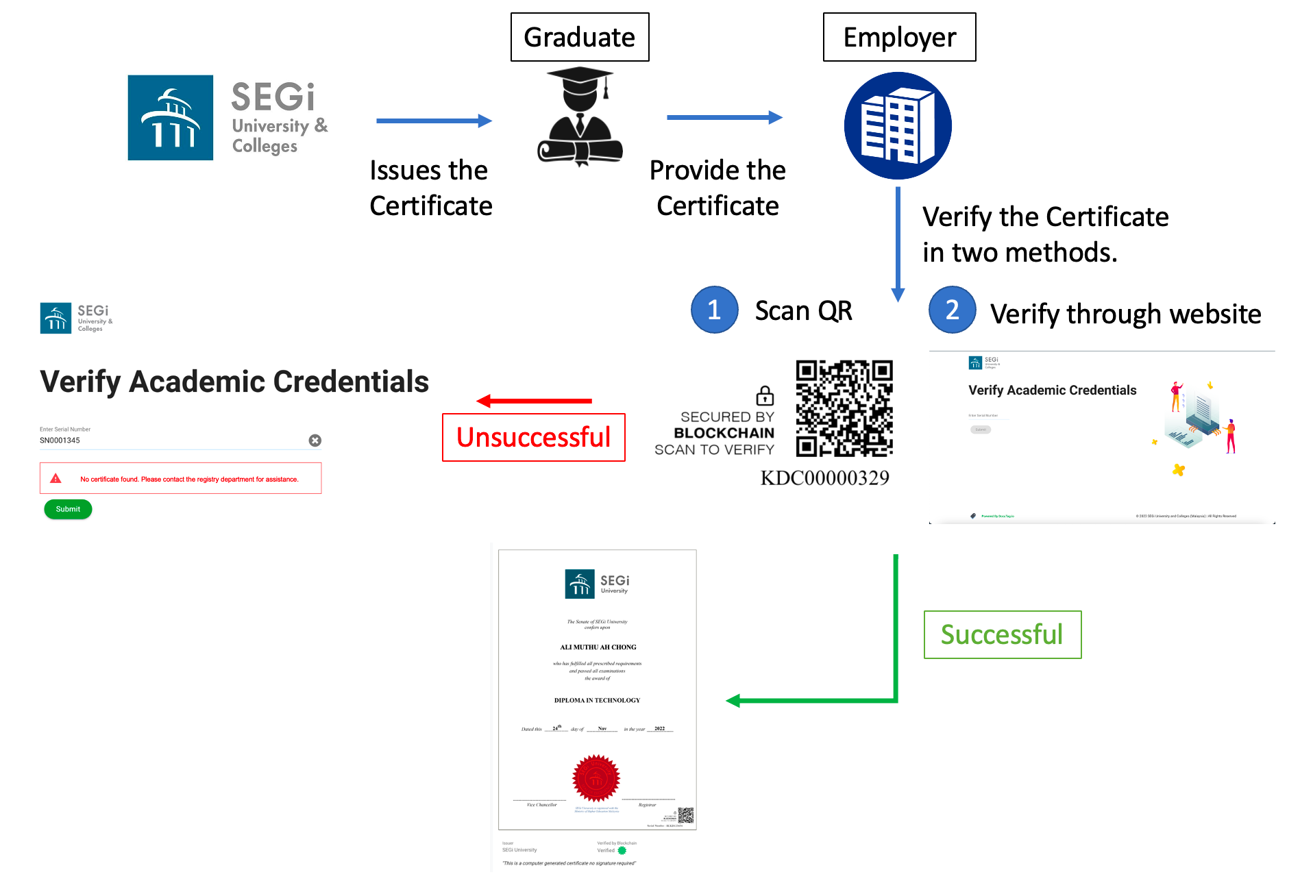 Blockchain – SEGi University & Colleges